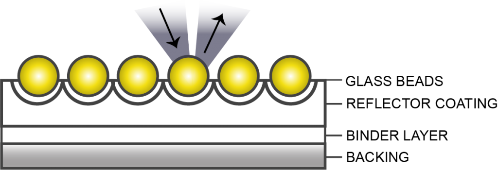 The Technology Behind Retroreflectivity - Retroreflective Material ...